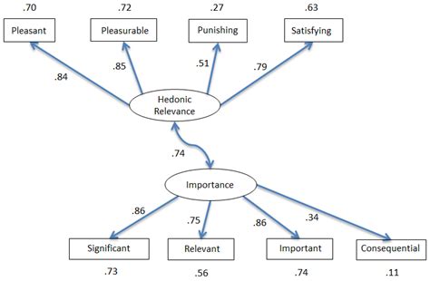Outcome Relevant Involvement Sex CFA Note Coefficients Between Ovals Download Scientific