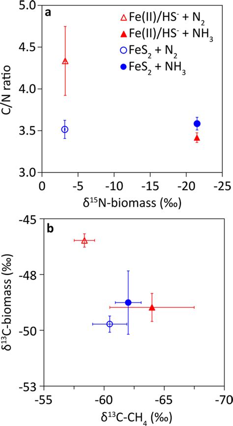 Isotopic Composition Of Methanococcus Maripaludis Biomass And Methane Download Scientific