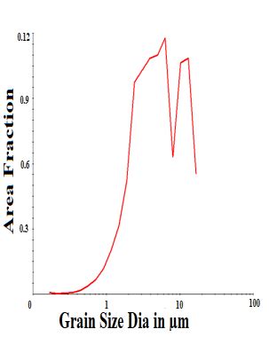 FIGURE EBSD MAPS AND GRAIN SIZE DISTRIBUTION AS A FUNCTION OF AREA Download Scientific