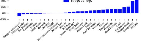 Figure 4 From Learning To Represent Action Values As A Hypergraph On