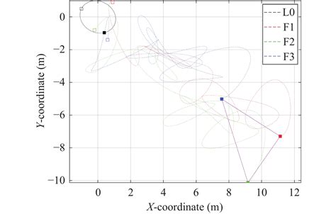 Resilient Time Varying Formation Tracking Of Multi Uav Systems Against Composite Attacks A Two