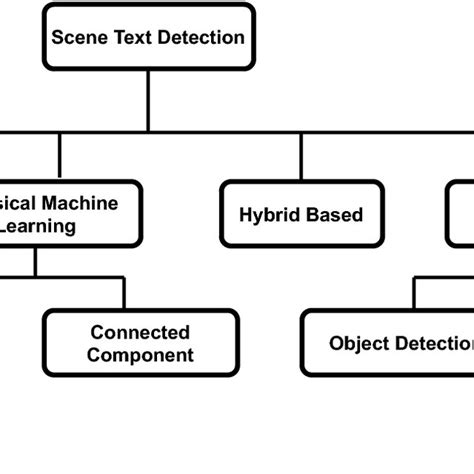 Challenges In Scene Text Detection Recognition And Script Identification Download Scientific