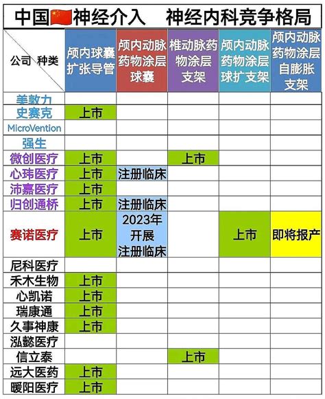 赛诺医疗为什么同时研发球扩颅内支架和自膨颅内支架？ 赛诺医疗 Sh688108 自主研发出 全球第一家 专用于颅内狭窄治疗的 Nova 药物洗脱支架（球扩）已经上市 雪球