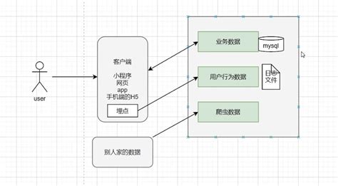 离线电商数仓 用户行为采集平台 第1章 数据仓库概念电商离线数据仓库 Csdn博客