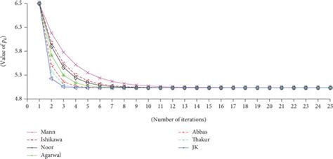 Convergence Behavior Of The Sequences Developed By Remarkable Iterative Download Scientific