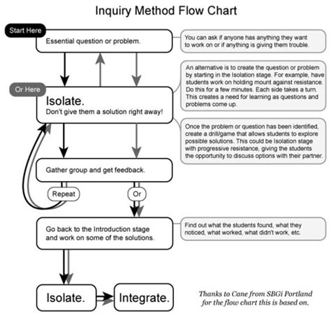 Inquiry Method Aesopian BJJ