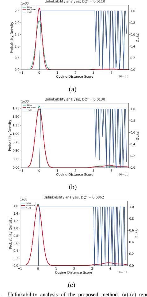 Figure 8 From A Dual Level Cancelable Framework For Palmprint Verification And Hack Proof Data