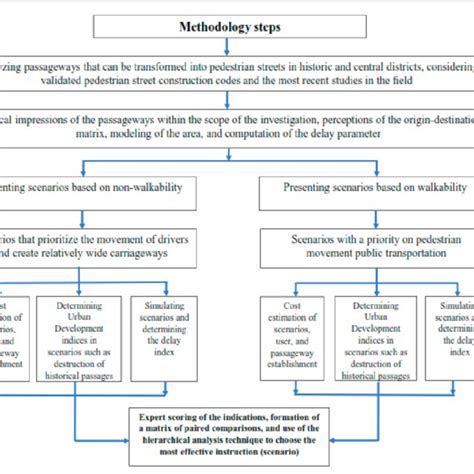 The Research Methodology Steps Download Scientific Diagram