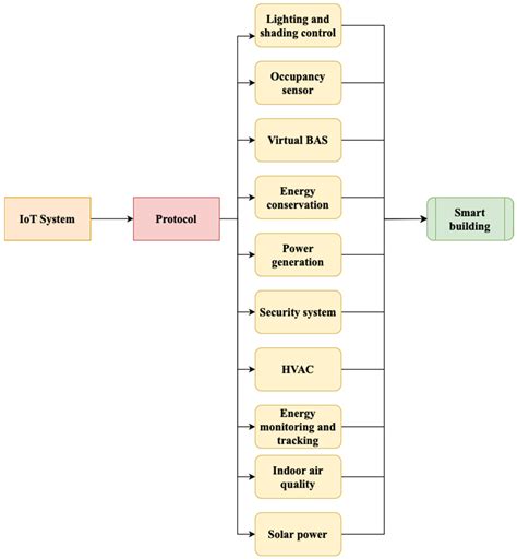 Iot—a Promising Solution To Energy Management In Smart Buildings A