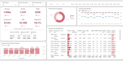 Hassan Saleem On Linkedin Hotelindustry Dataanalytics Powerbi