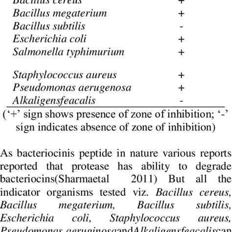 Antimicrobial Activity Of Crude Bacteriocin Download Table