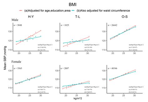 Sex Specific Associations Between BMI And SBP For The Three Download Scientific Diagram