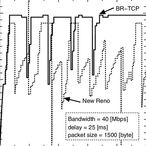 Comparison Of The Congestion Window Between Br Tcp And Tcp New Reno Download Scientific