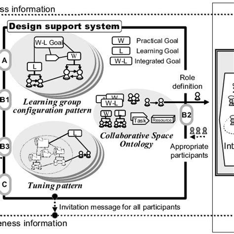 Overview Of The Design Support System For Collaborative Learning In