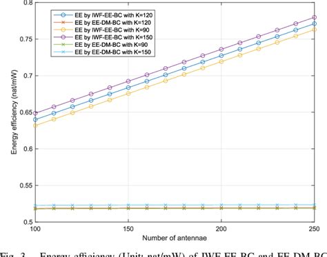 Figure 3 From Energy Efficient Power Allocation Maximization For Multi User Mimo Broadcast