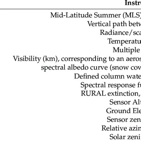 Important Input Parameters Of Modtran 5 Download Scientific Diagram