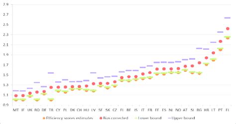 Dea And Bootstrap Results Download Scientific Diagram
