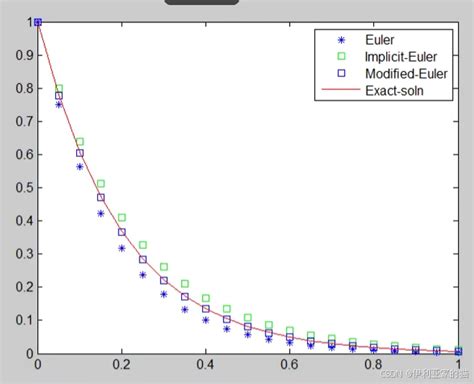 常微分方程 03 微分方程数值解证明euler公式具有一阶精度 Csdn博客