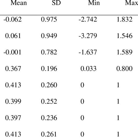 Experiment 1 Descriptive Statistics For Working Memory Capacity Tasks