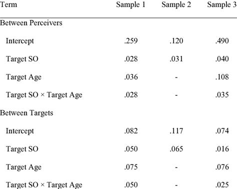 Random Effects Variance Estimates In Samples 1 3 Download Scientific