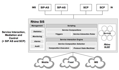 Sis 3 2 Sis Overview And Concepts Sis Architecture