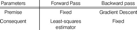 Hybrid Learning Algorithm For Anfis Download Table