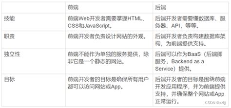 前端和后端的区别 知乎