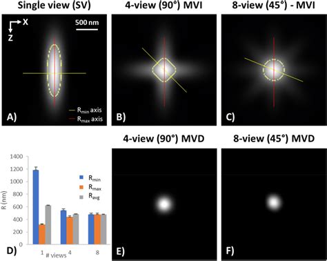 Multiview Resolution Ac Cross Section Of The Psf Of A Single View Download Scientific