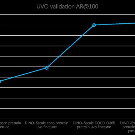 uvo validation bounding box ar and foreground iou download scientific