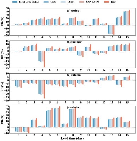 Hess Statistical Post Processing Of Precipitation Forecasts Using