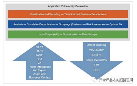 Devsecops皇冠上的明珠:asoc 安全内参 决策者的网络安全知识库 Devsecops皇冠上的明珠:asoc 安全内参 决策者的网络安全知识库