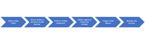 SAP Help Portal SAP Online Help