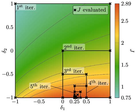 Value Of The Objective Function And The Hypercubes Of The Consecutive