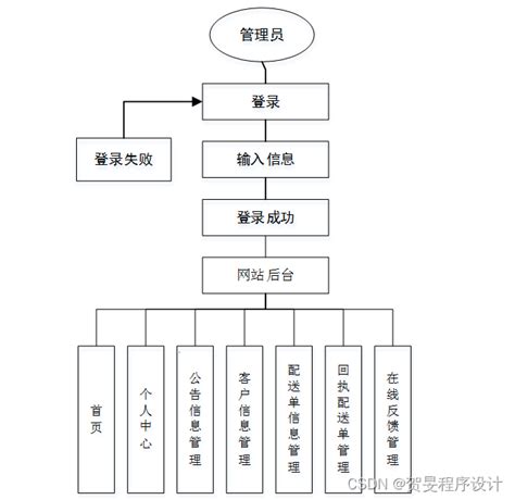 Javaphpnodejspython绿洲小区快递配送系统【2024年毕设】 Csdn博客