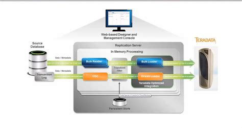 Data Replication Jinyus Blog