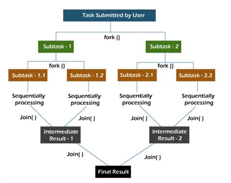 Course Module 2 Java Core Lecture ﻿newworkstealingpool Method