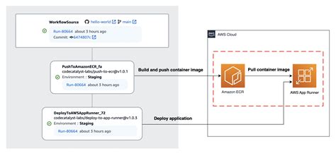 Deploying Container Application Using Amazon Codecatalyst And Aws App Runner Aws Devops