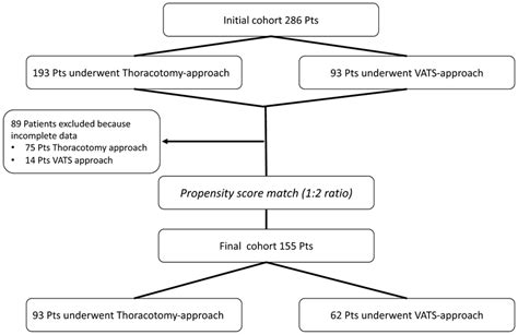 Propensity Score Matching Protocol Download Scientific Diagram