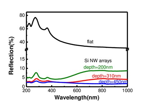 The Reflection Spectra For Flat Si Substrate And Substrates With Download Scientific Diagram