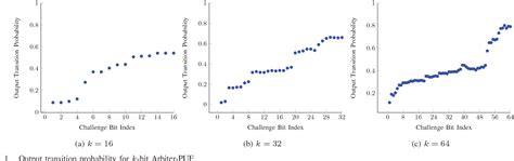 Figure 1 From Cost Efficient Design For Modeling Attacks Resistant Pufs