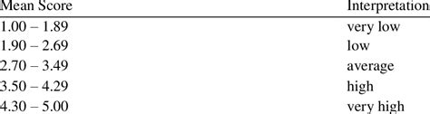 Interpretation Scale For Mean Score Download Scientific Diagram