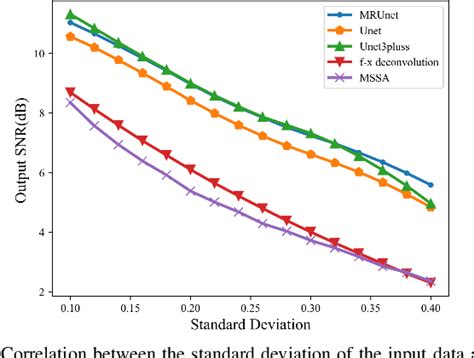 Figure 5 From Multiscale Residual Convolution Neural Network For Seismic Data Denoising
