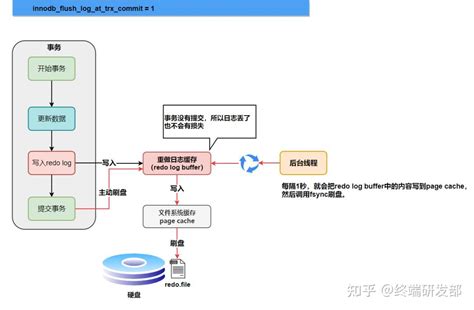 Mysql Binlogredo Log Undo Log