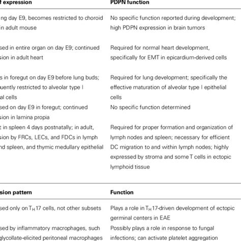 Podoplanin Expression And Function In Organs And Immune Cells Download Table