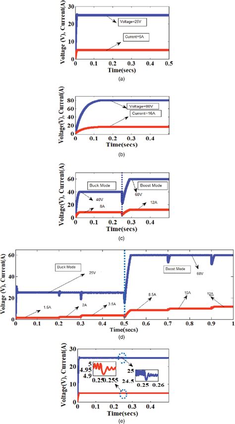 A Output Voltage And Load Current Waveforms For Buck Mode B Output Download Scientific
