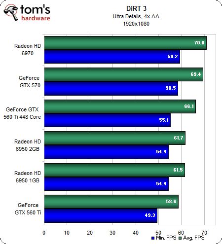 Benchmark Results Dirt 3 Nvidia Geforce Gtx 560 Ti 448 Core Review