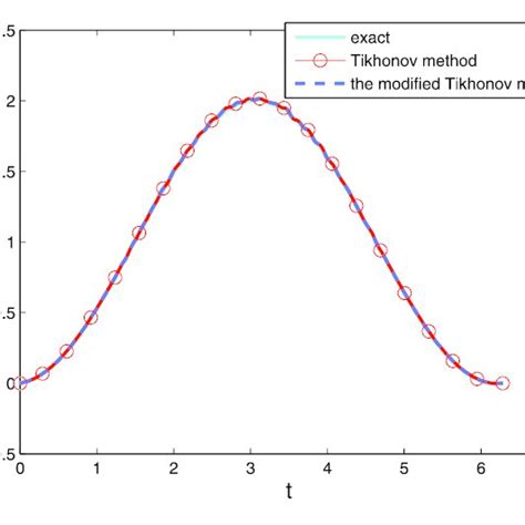 The Tikhonov Regularized Solution And The Modified Tikhonov Regularized Download Scientific
