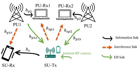 Performance Optimization Of Energy Harvesting Underlay Cognitive Radio Networks Using