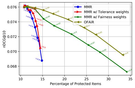 Mmr Based Re Ranking Methods Kiva Dataset Download Scientific Diagram