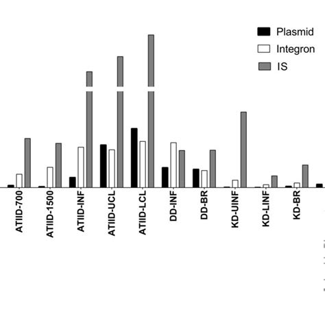 Heat Map Illustration Of Hierarchical Clustering Of Insertion Sequence